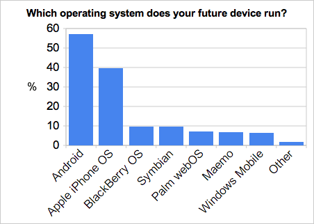 RTM mobile survey: 1 iPhone, 2 Android (poi viceversa) | blog.lgalli.it